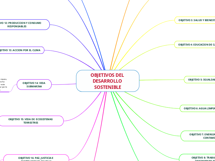 OBJETIVOS DEL DESARROLLO SOSTENIBLE - Mind Map